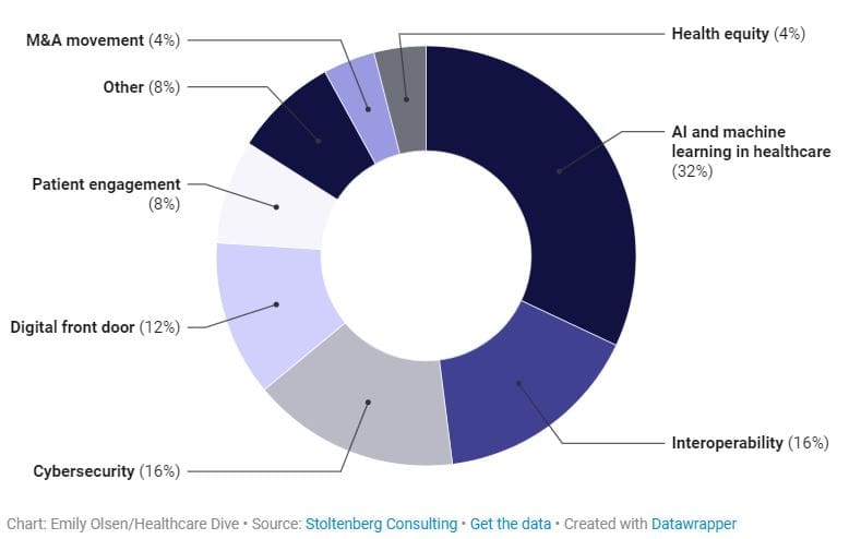 AI, machine learning top health CIO priorities in 2023, survey finds ...